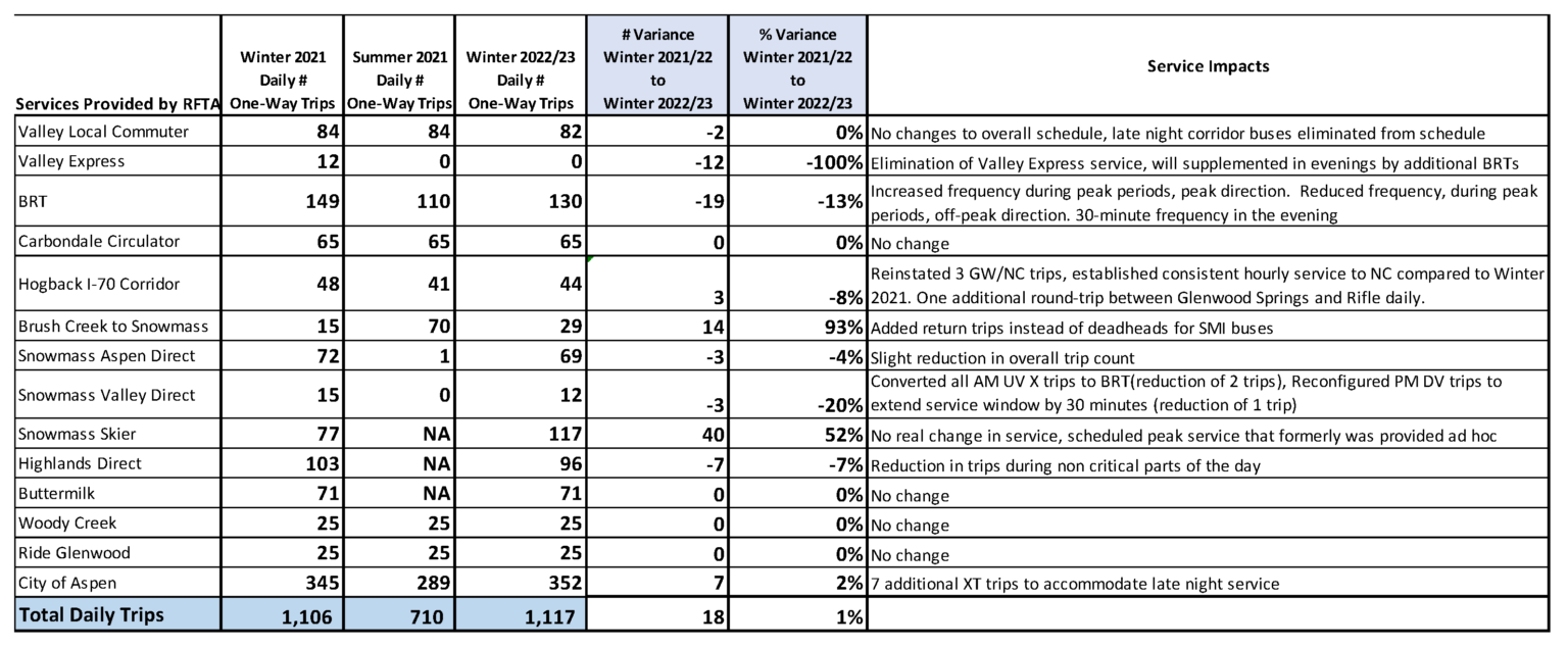 RFTA Planned Service Level Reductions for the 2022/2023 Winter Season ...