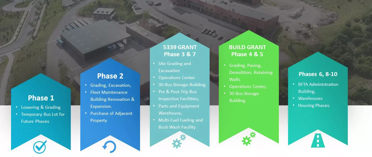 GMF Expansion Phases 3, 4, 5 & 7 - RFTA