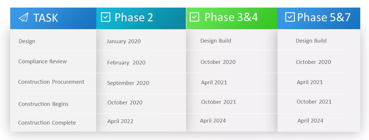 GMF Expansion Phases 3, 4, 5 & 7 - RFTA